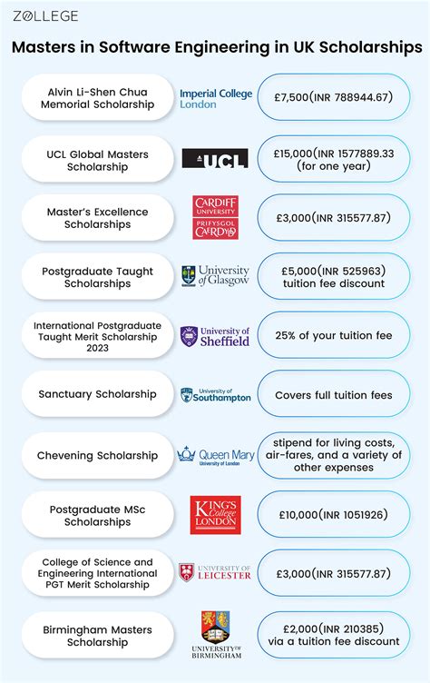 Masters In Software Engineering In Uk Course Fees Salary Work Permit