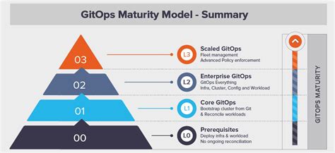 How Gitops For Orgs Can Scale Weaveworks Posted On The Topic Linkedin