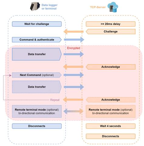 Ydoc Biz On Linkedin Iot Dataloggers