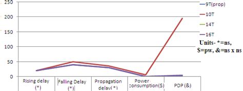 Comparison Of Delay For Sum Download Scientific Diagram