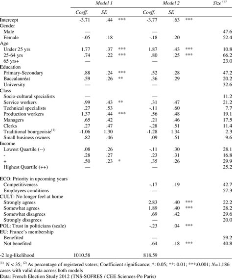 Binary Logistic Regressions Of Voting For The Fn In 2012 Download Table