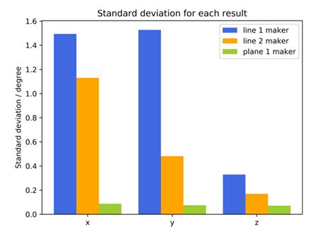 The Standard Deviation Comparison Between Different Methods The