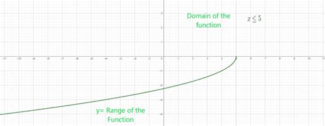 Domain And Range Of Radical Functions Explanation And Examples The