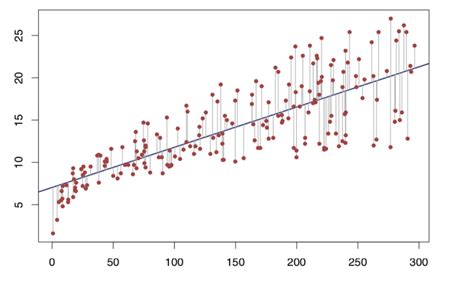 [statistics]least Squares And Maximum Likelihood Estimation