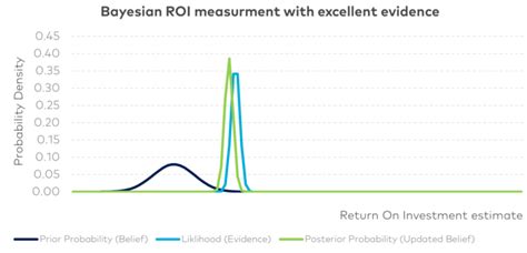 Bayesian Media Mix Modelling Cure All Or Caveat Emptor Ebiquity