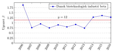 Tikz Pgf Pgfplot Gives Me Dimension Too Large And Wont Compile Tex