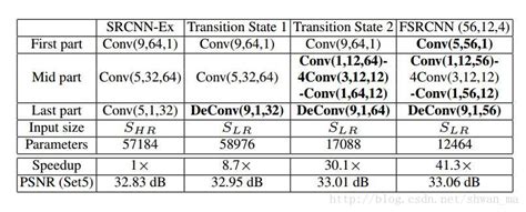深度学习超分辨率重建（二）： tensorflow——fsrcnn fsrcnn tensorflow csdn博客