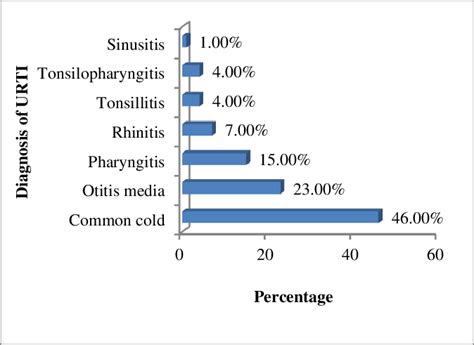 Clinical Diagnosis Different Cases Of URTI Download Scientific Diagram