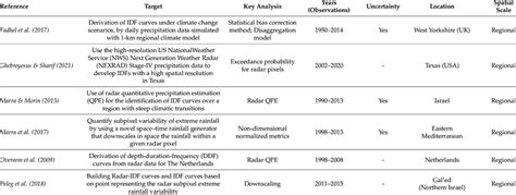 Papers Developing IDFs Using A Radar Dataset Download Scientific Diagram