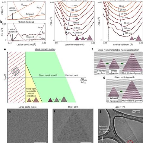 Growth Of Moiré Vdw Heterostructures A Schematics Of Moirés Resulting