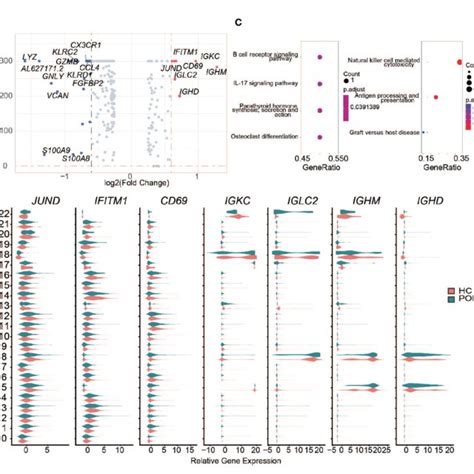 Heterogeneity Of Pbmc Population Analysi By Single Cell Rna Seq A Download Scientific