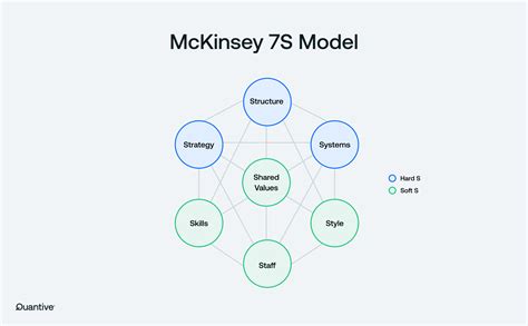 Mckinsey 7s Model Definition And Examples