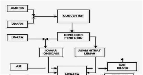 Detail Diagram Alir Proses Industri Kimia Koleksi Nomer 16