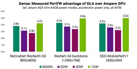 maximizing deep learning performance on nvidia jetson orin with dla