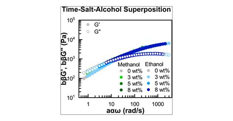 Linear Viscoelasticity And Timealcohol Superposition Of Chitosanhyaluronic Acid Complex