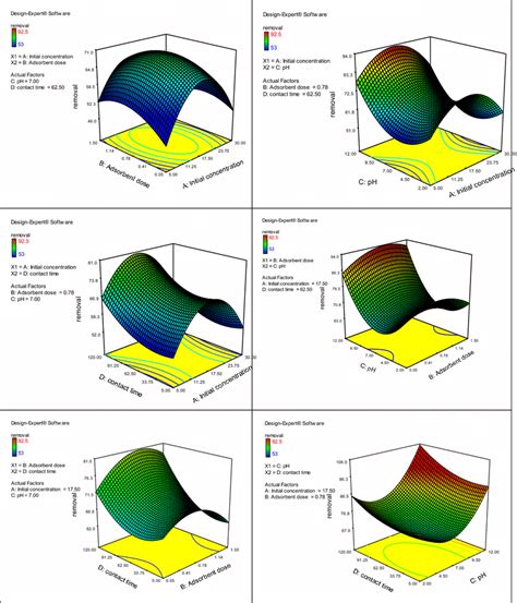 Response Surface Plots Showing The Effect Of Independent Variables On