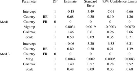 Analysis Of Maximum Likelihood Parameter Estimates Download Table