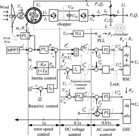 Typical Control Strategy And Multi Scale Division For Doubly Fed Wind