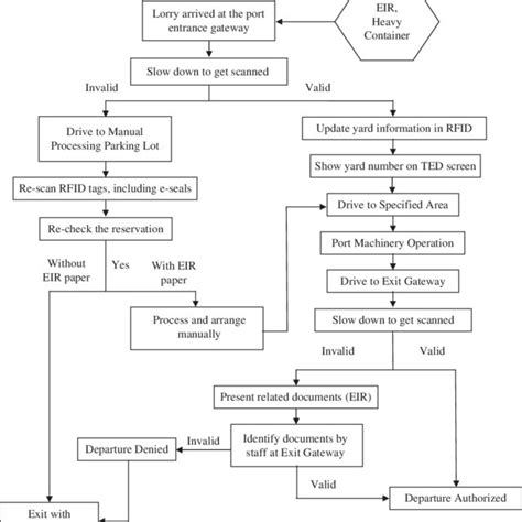 Pdf Rfid Technology And Its Application To Port Based Container Logistics