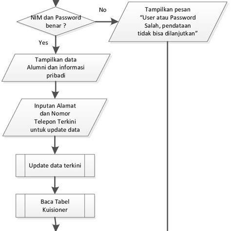 Flowchart Of Web Based System Download Scientific Diagram
