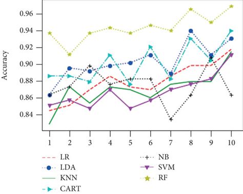 classification accuracy of different models using rfe a filter with