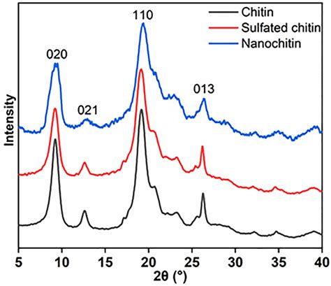 X Ray Diffraction Profiles Of Chitin And Nanochitin Sulfation Was Done Download Scientific