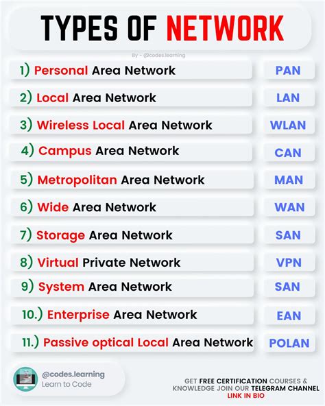 Sanskaar Singh 🧠 • Codes Learning On Linkedin Network Types Coding
