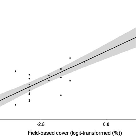 Linear Regression Showing The Relationship Between Supervised Download Scientific Diagram