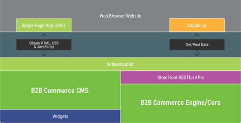 Configured Commerce Development Architecture