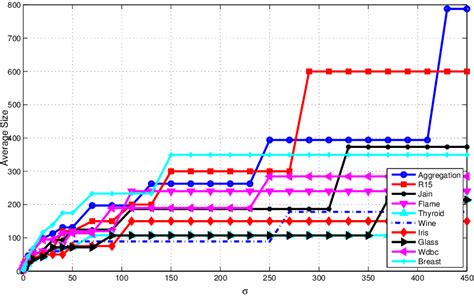 Average Cluster Sizes On Ten Dataset With Different σs Download