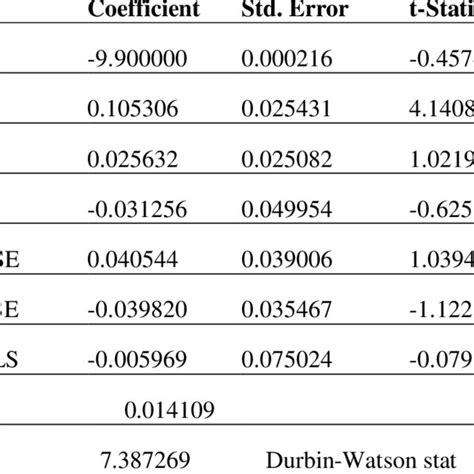 Post 2008 Crash Stock Market Regression Analysis Download Scientific