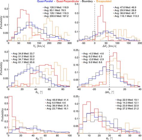 Histograms Showing Average And Median Values For Directional