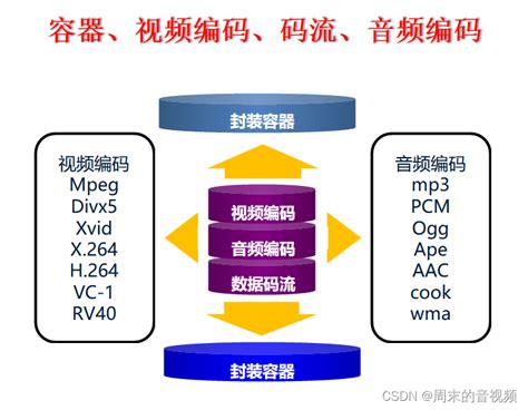 什么是视频封装格式和编码格式 csdn博客