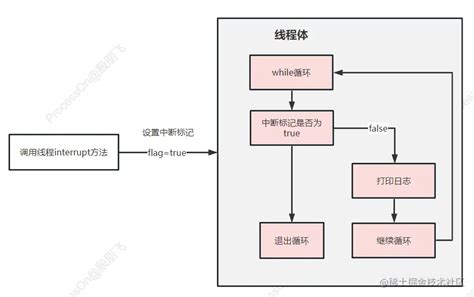 java并发 interrupt方法详解interrupt方法详解 1 简介 interrupt方法是thread类中的 掘金