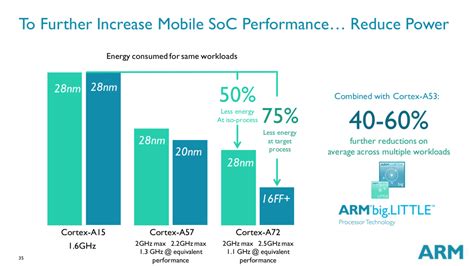 arm reveals more cortex a72 info promises excellent efficiency