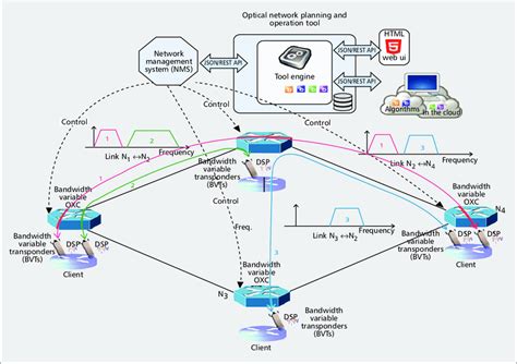 A Flexible Optical Network Consisting Of Bandwidth Variable Optical Download Scientific