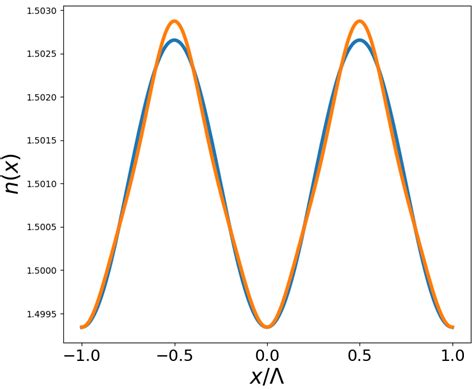 Grating Profile Reconstructed With Intermediate Diffraction Analysis Download Scientific