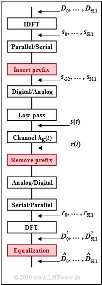 Exercise 26 Cyclic Prefix Lnt Exercise 26 Cyclic Prefix Lnt