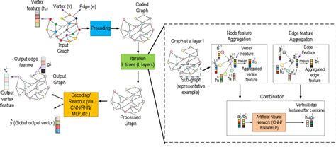 computing graph neural networks a survey from algorithms to accelerators