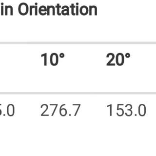 Shear Modulus Values of α Specimens from the FEM Simulations Download Scientific Diagram