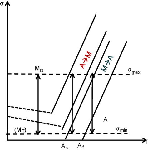 Schematic Diagram Showing Phase Transformation Regions In The