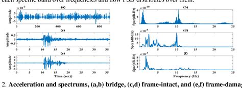 Figure 2 From Analysis Of Instantaneous Frequency For Structure Condition Tracking Using Time