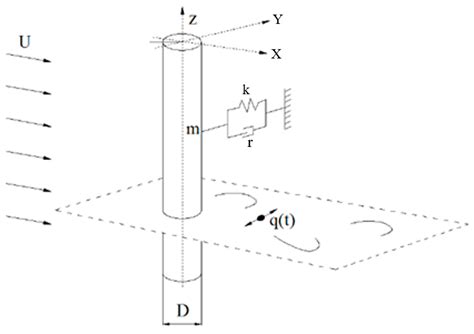 A Modified Wake Oscillator Model For The Cross Flow Vortex Induced Vibration Of Rigid Cylinders