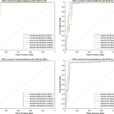 Roc Curves Of Different Feature Combinations For Msb Classification