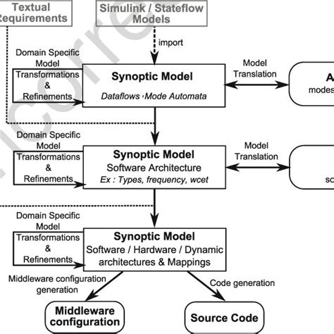 1 Sketch Of The Spacify Development Cycle For On Board Software Download Scientific Diagram