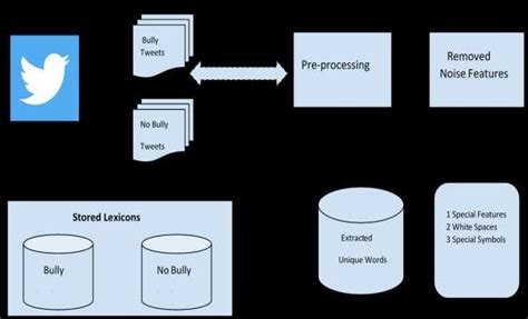 process of proposed lexicon based approach download scientific diagram