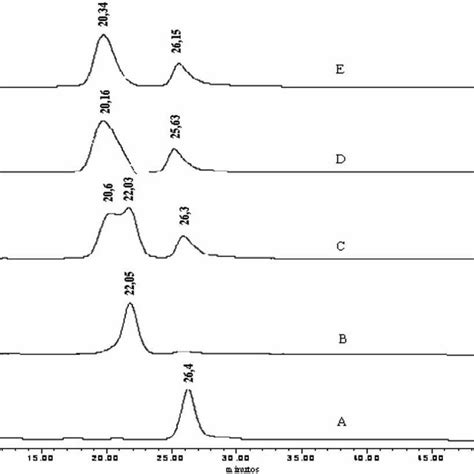 Se Hplc Chromatogram Profile With Uv 265 Detection A B‐morf B Sa Download Scientific