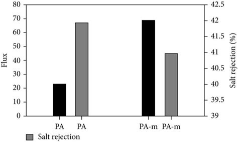 Flux And Salt Rejection Of Unmodified Membrane Pa And Modified