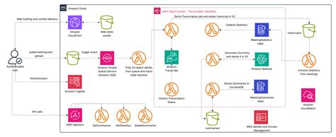 Build An Ai Powered Automated Summarization System With Amazon Bedrock