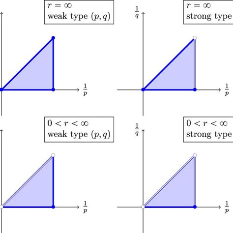 Range Of Exponents P Q R And Weakstrong Type Estimates Download Scientific Diagram